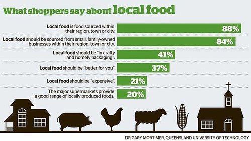 Shoppers’ prefer to buy ‘local’ produce, but what does 'local' really ...